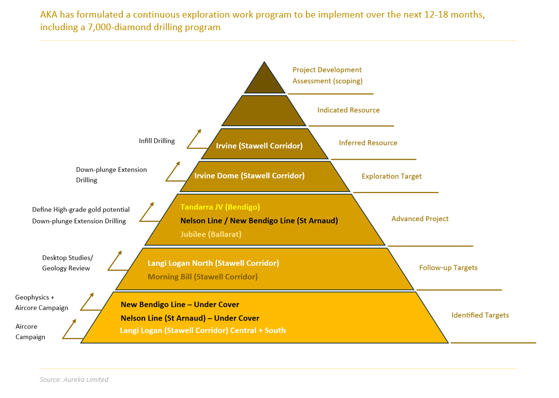 Aureka Ltd - Canary Capital
